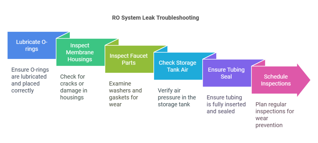 Reverse Osmosis System Troubleshooting | AMPAC USA